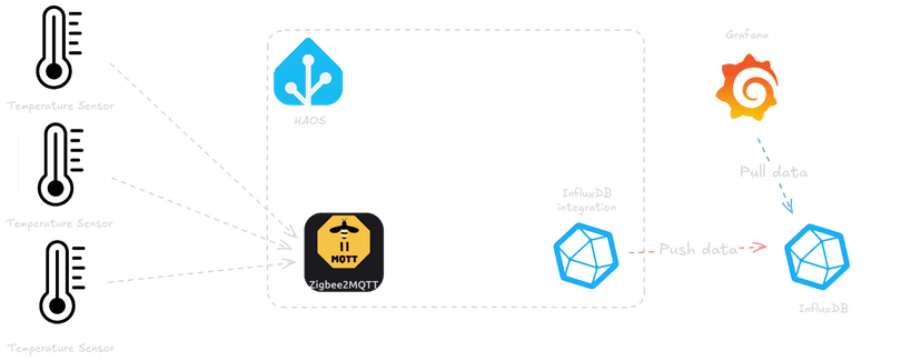 Integrate Home Assistant InfluxDB and Grafana for Stunning Dashboards